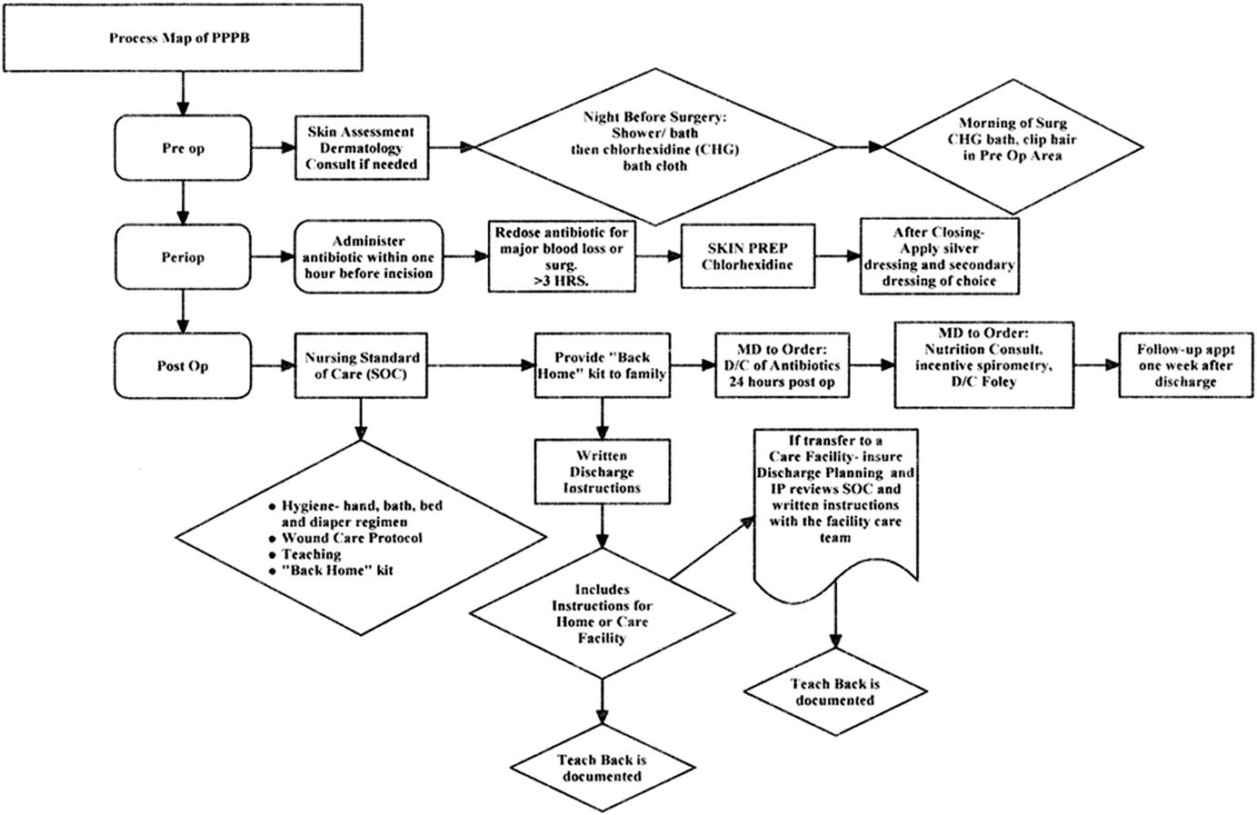 A Novel Prevention Bundle to Reduce Surgical Site Infections in ...