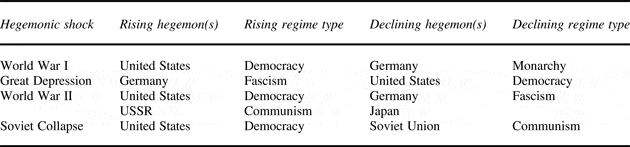 From Shocks to Waves: Hegemonic Transitions and Democratization in the ...