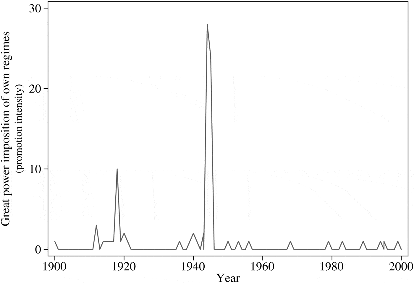 From Shocks to Waves: Hegemonic Transitions and Democratization in the ...