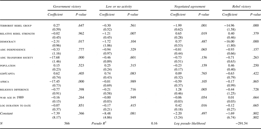 Do Terrorists Win? Rebels' Use of Terrorism and Civil War Outcomes ...