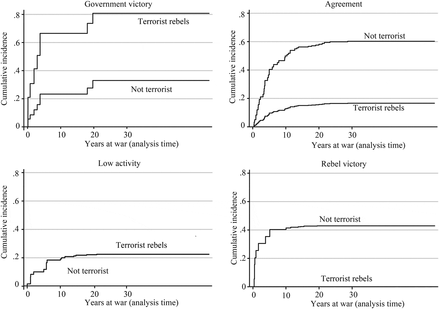 Do Terrorists Win? Rebels' Use of Terrorism and Civil War Outcomes ...