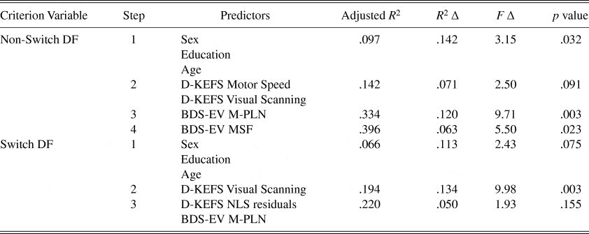 Understanding design fluency: Motor and executive contributions ...