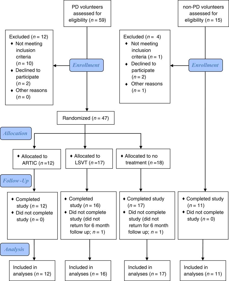 Effects of the Lee Silverman Voice Treatment (LSVT® LOUD) on Hypomimia ...
