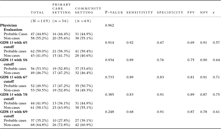 Validation of the Arabic version of the short Geriatric Depression ...
