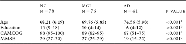 Psychometric characteristics of the Rivermead Behavioural Memory Test ...