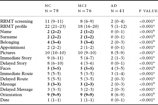 Psychometric characteristics of the Rivermead Behavioural Memory Test ...