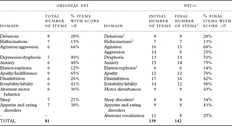 The Neuropsychiatric Inventory-Clinician rating scale (NPI-C ...