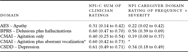 The Neuropsychiatric Inventory-Clinician rating scale (NPI-C ...