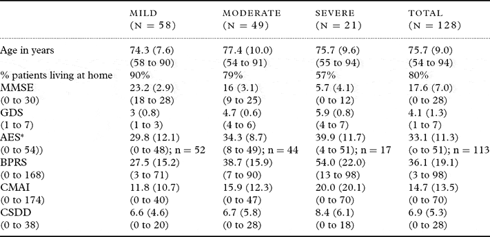 The Neuropsychiatric Inventory-Clinician rating scale (NPI-C ...