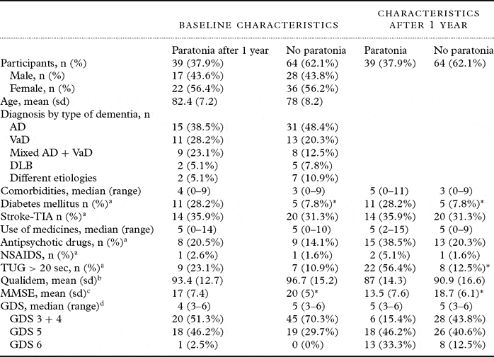 Prevalence, incidence and risk factors of paratonia in patients with ...