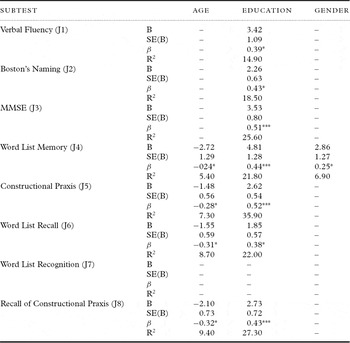 Effects of age, education and gender in the Consortium to Establish a ...
