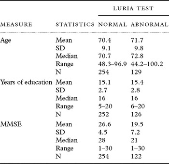 Luria's three-step test: what is it and what does it tell us ...