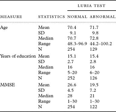 Luria's three-step test: what is it and what does it tell us ...