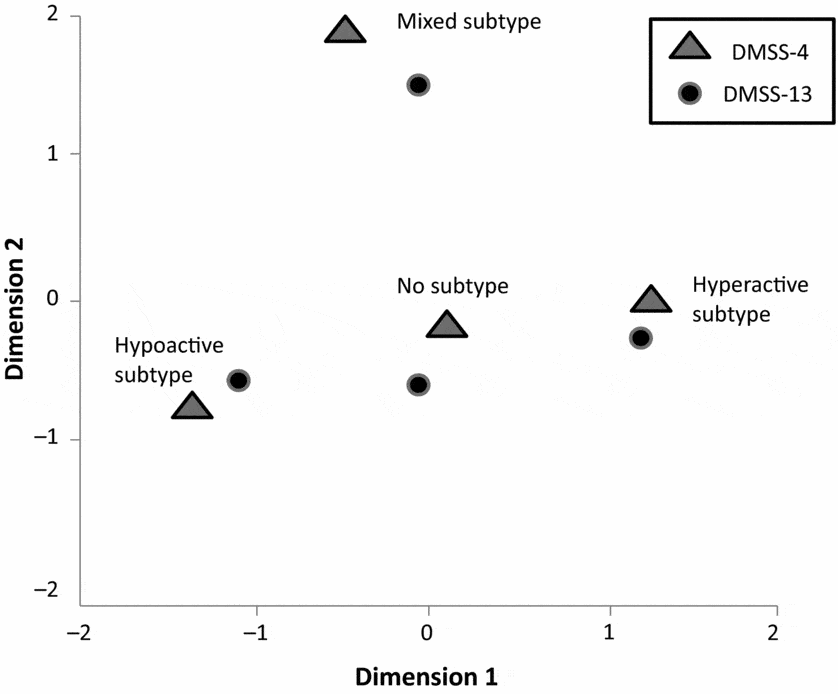 Development of an abbreviated version of the Delirium Motor Subtyping ...