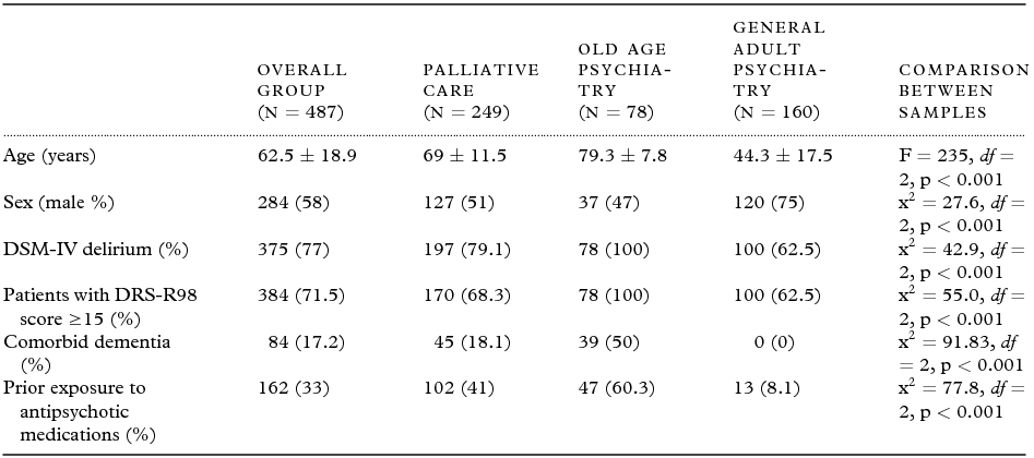 Development of an abbreviated version of the Delirium Motor Subtyping ...