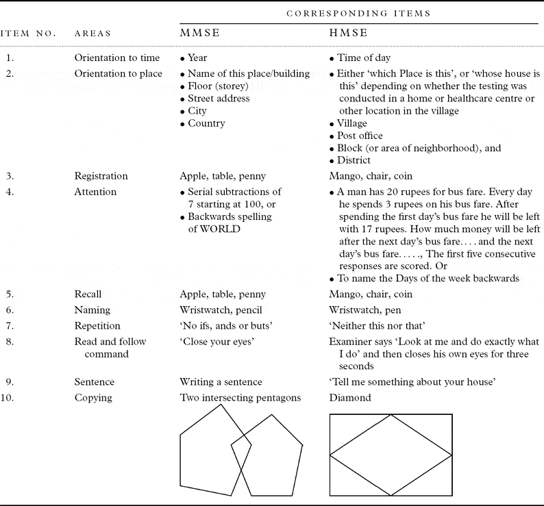 Applicability of the Mini-mental State Examination (MMSE) and the Hindi ...