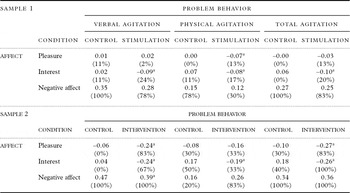 An analysis of the relationships among engagement, agitated behavior ...