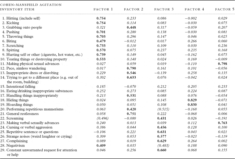 Correlates of agitation and depression in nursing home residents with ...