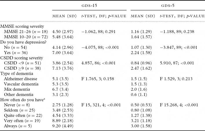 Spanish version of the Geriatric Depression Scale: reliability and ...