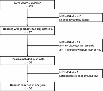 Good days and bad days in dementia: a qualitative chart review of ...
