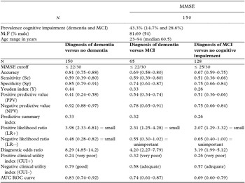 Six-item cognitive impairment test (6CIT): pragmatic diagnostic ...