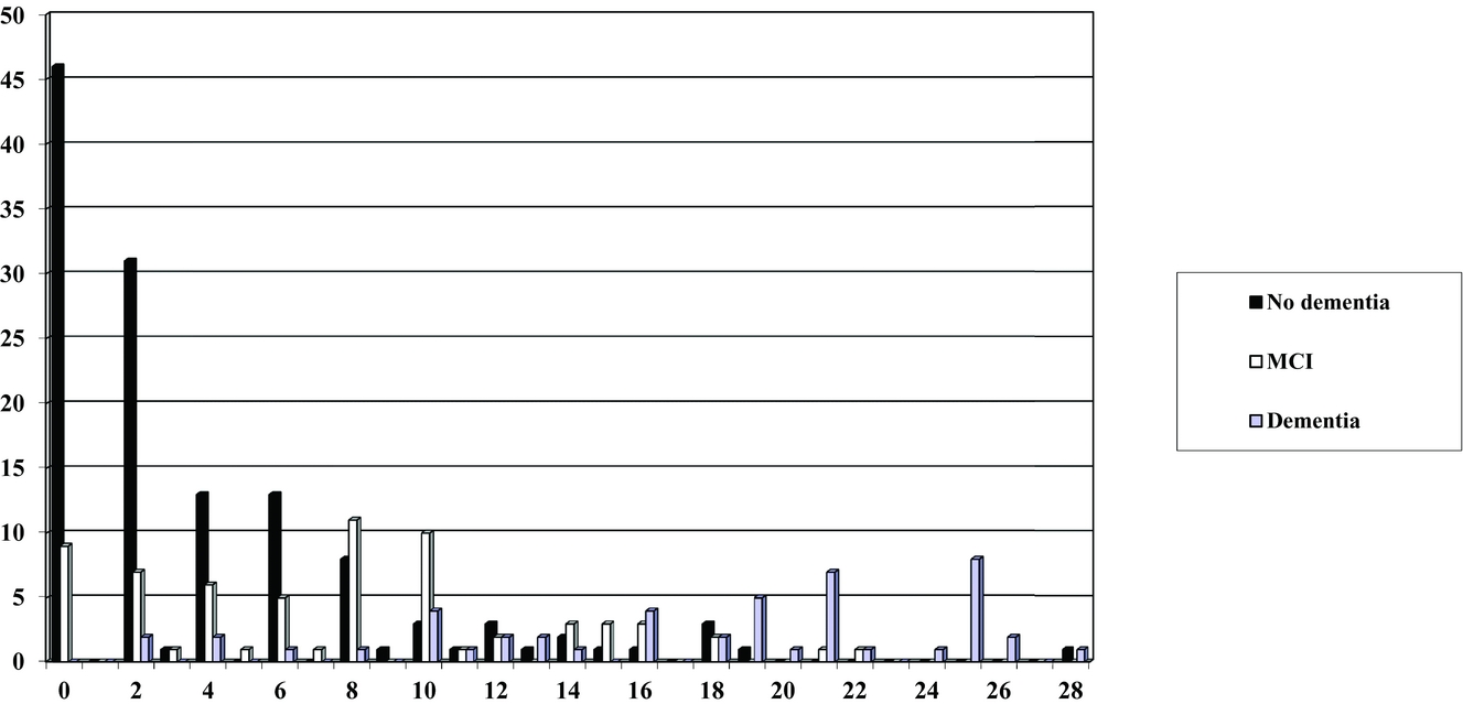 Six-item cognitive impairment test (6CIT): pragmatic diagnostic ...