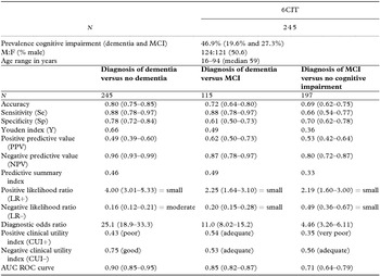Six-item cognitive impairment test (6CIT): pragmatic diagnostic ...