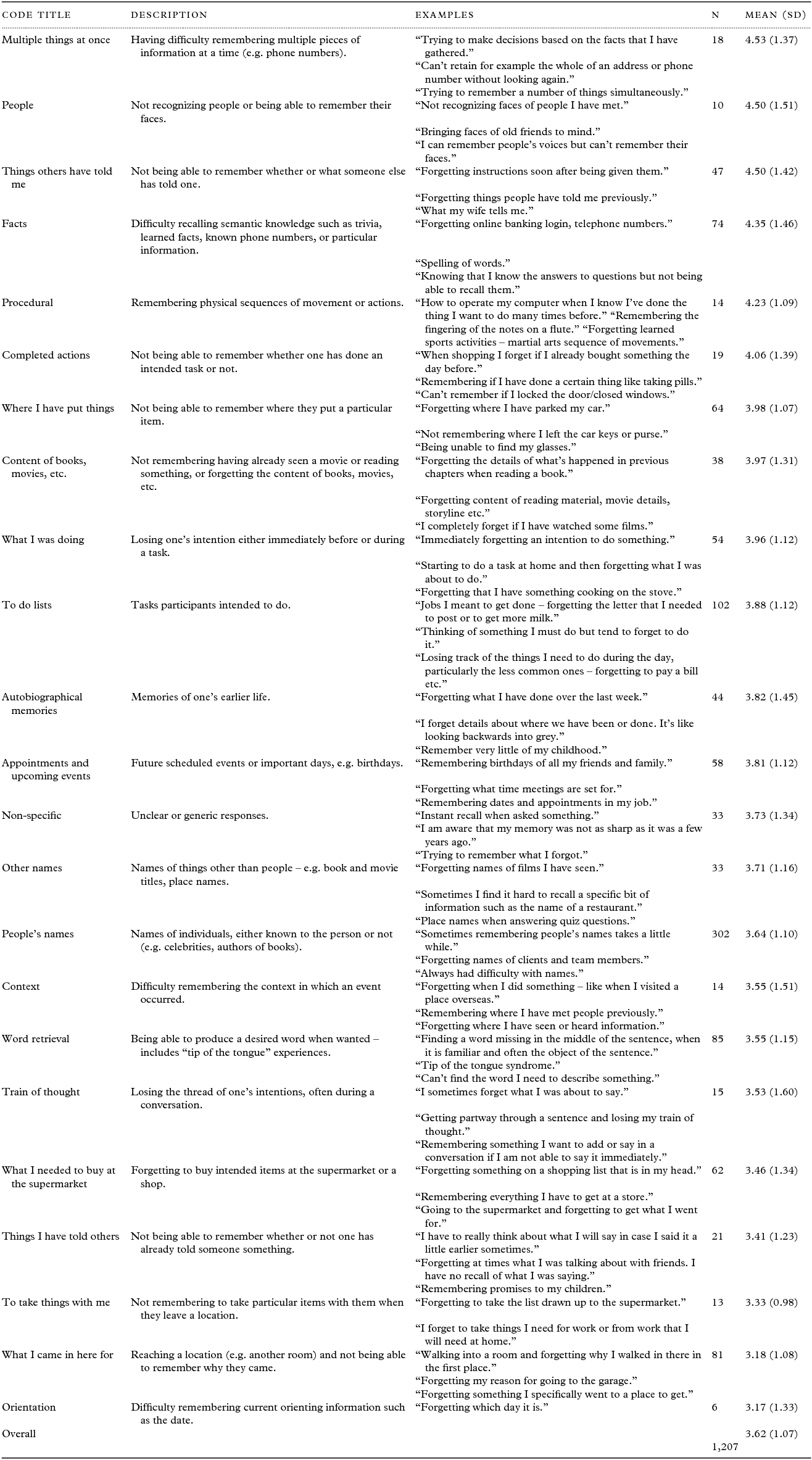 Assessing subjective memory complaints: a comparison of spontaneous ...