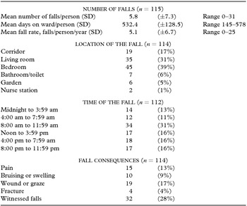 Factors related to the high fall rate in long-term care residents with ...