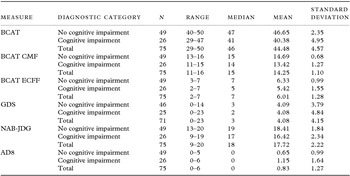 The brief cognitive assessment tool (BCAT): cross-validation in a ...
