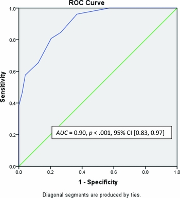 The brief cognitive assessment tool (BCAT): cross-validation in a ...