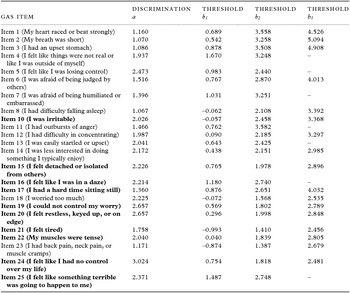 Geriatric Anxiety Scale: item response theory analysis, differential ...