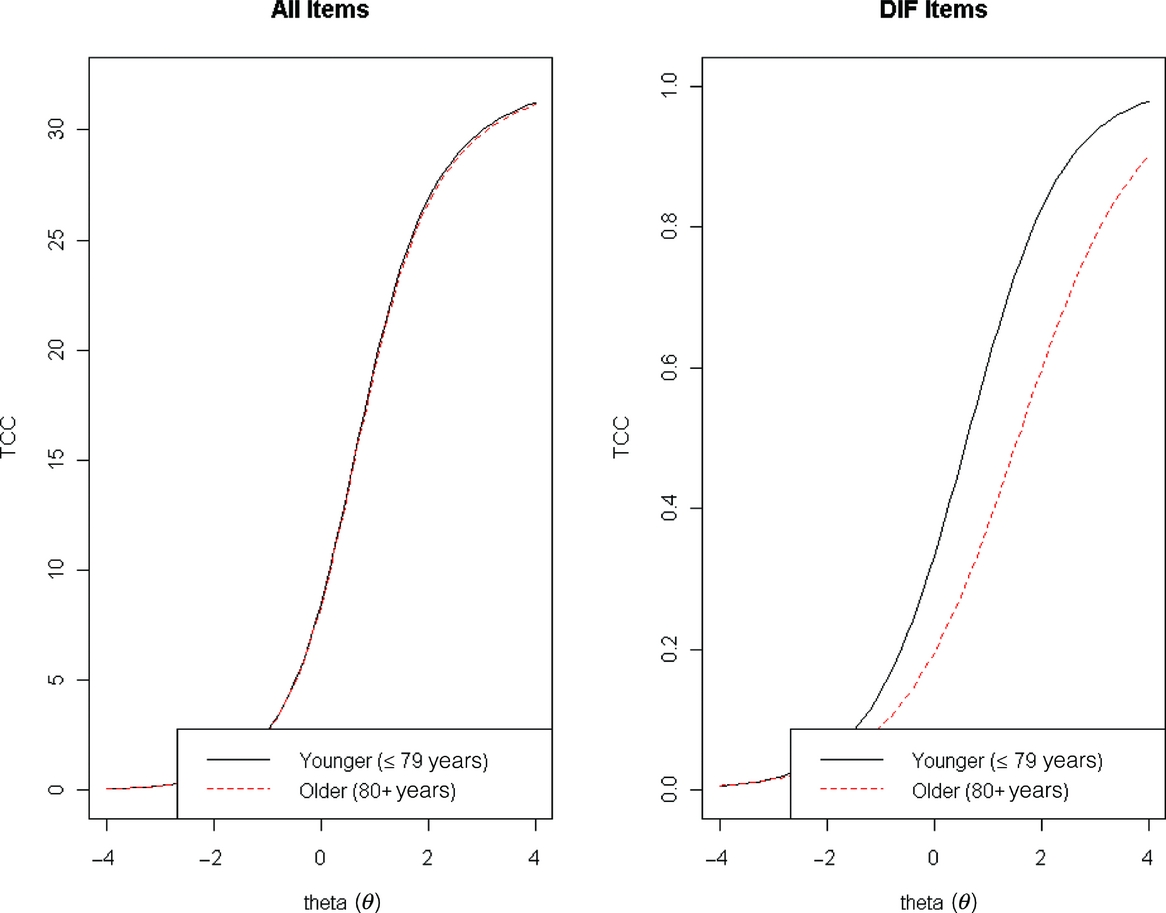 Geriatric Anxiety Scale: item response theory analysis, differential ...
