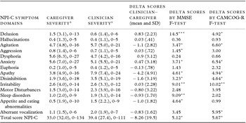 Clinician and caregiver agreement on neuropsychiatric symptom severity ...