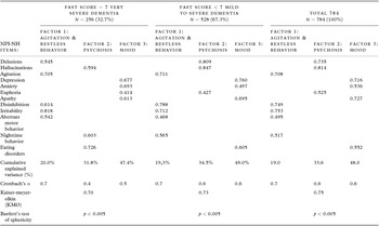 Construct validity and internal consistency of the neuropsychiatric ...