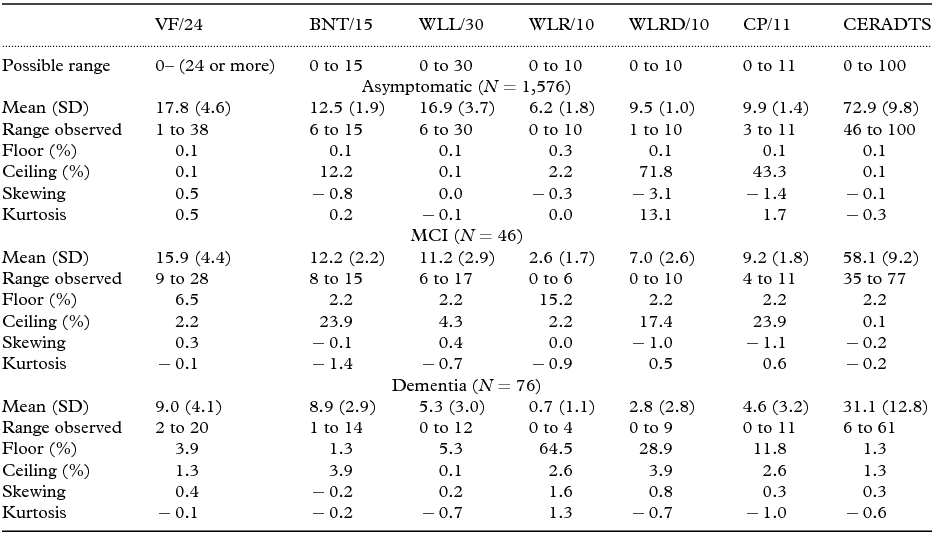 Diagnostic accuracy of CERAD total score in a Colombian cohort with ...