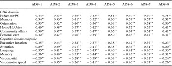 The reliability and validity of the informant AD8 by comparison with a ...
