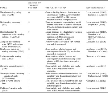 Anxiety rating scales in Parkinson's disease: a critical review ...