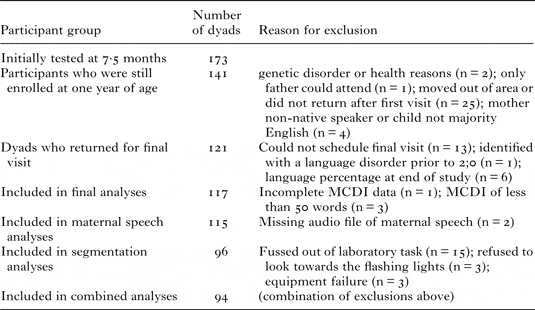 Input and uptake at 7 months predicts toddler vocabulary: the role of ...