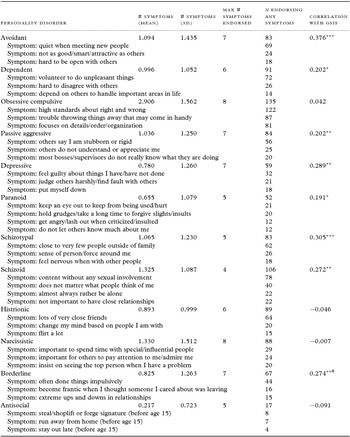 Personality disorder traits, risk factors, and suicide ideation among ...