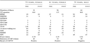 Risk of idiopathic normal pressure hydrocephalus in older inpatients ...