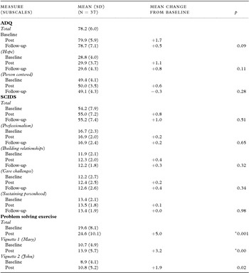 The biopsychosocial (BPS) model of dementia as a tool for clinical ...