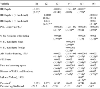 Depth to Bedrock and the Formation of the Manhattan Skyline, 1890–1915 ...