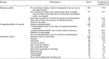 Functional status after total laryngectomy: cross-sectional survey of ...