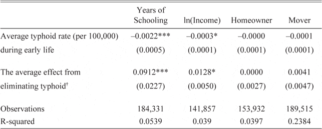 Typhoid Fever, Water Quality, and Human Capital Formation | The Journal ...