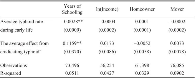 Typhoid Fever, Water Quality, and Human Capital Formation | The Journal ...