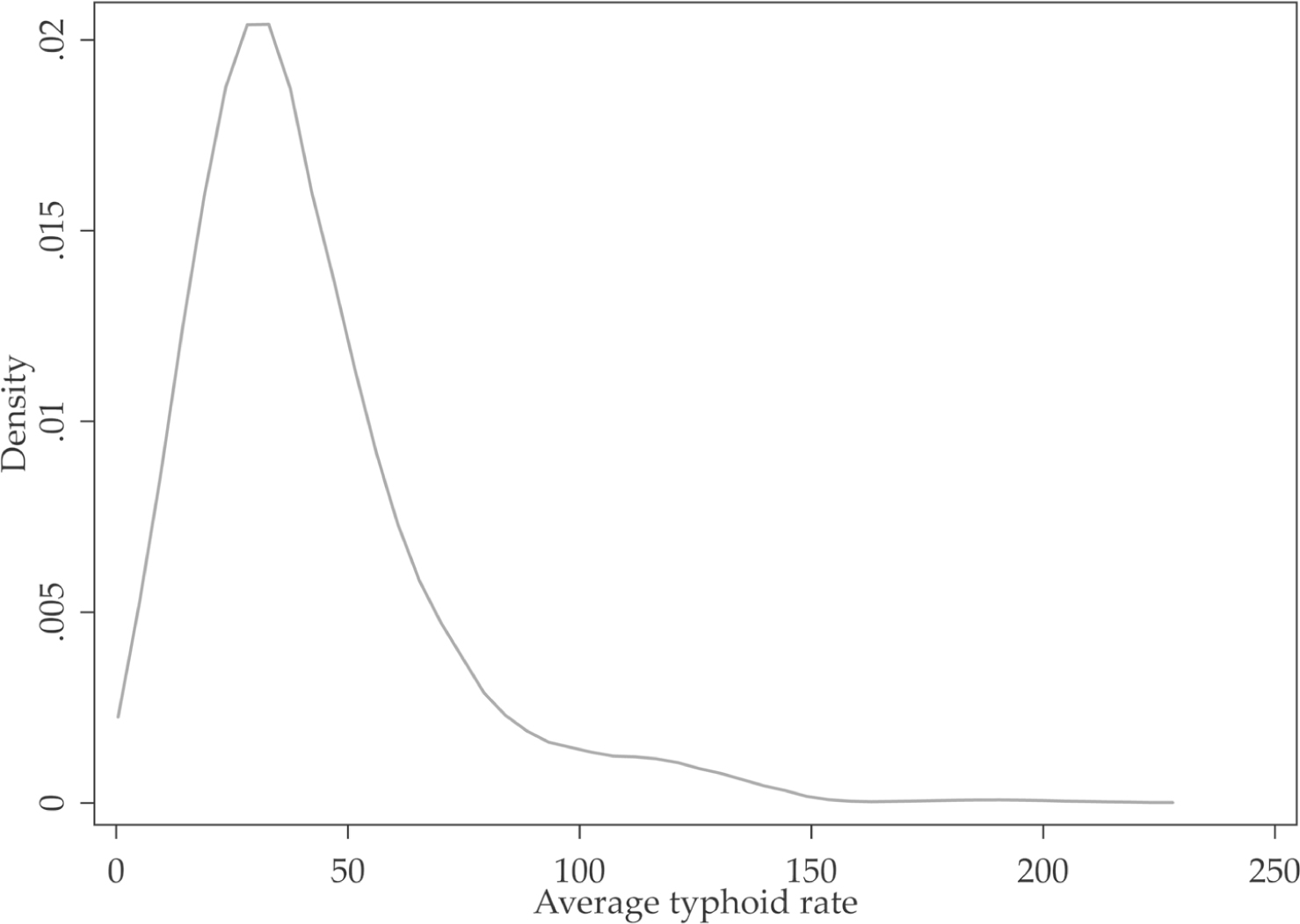 Typhoid Fever, Water Quality, and Human Capital Formation | The Journal ...