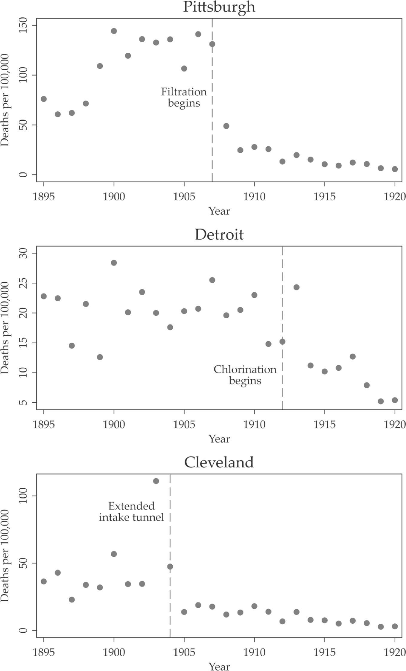 Typhoid Fever, Water Quality, and Human Capital Formation | The Journal ...