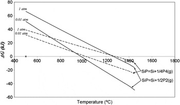 Phase diagram study of the Si–P system in Si-rich region | Journal of ...