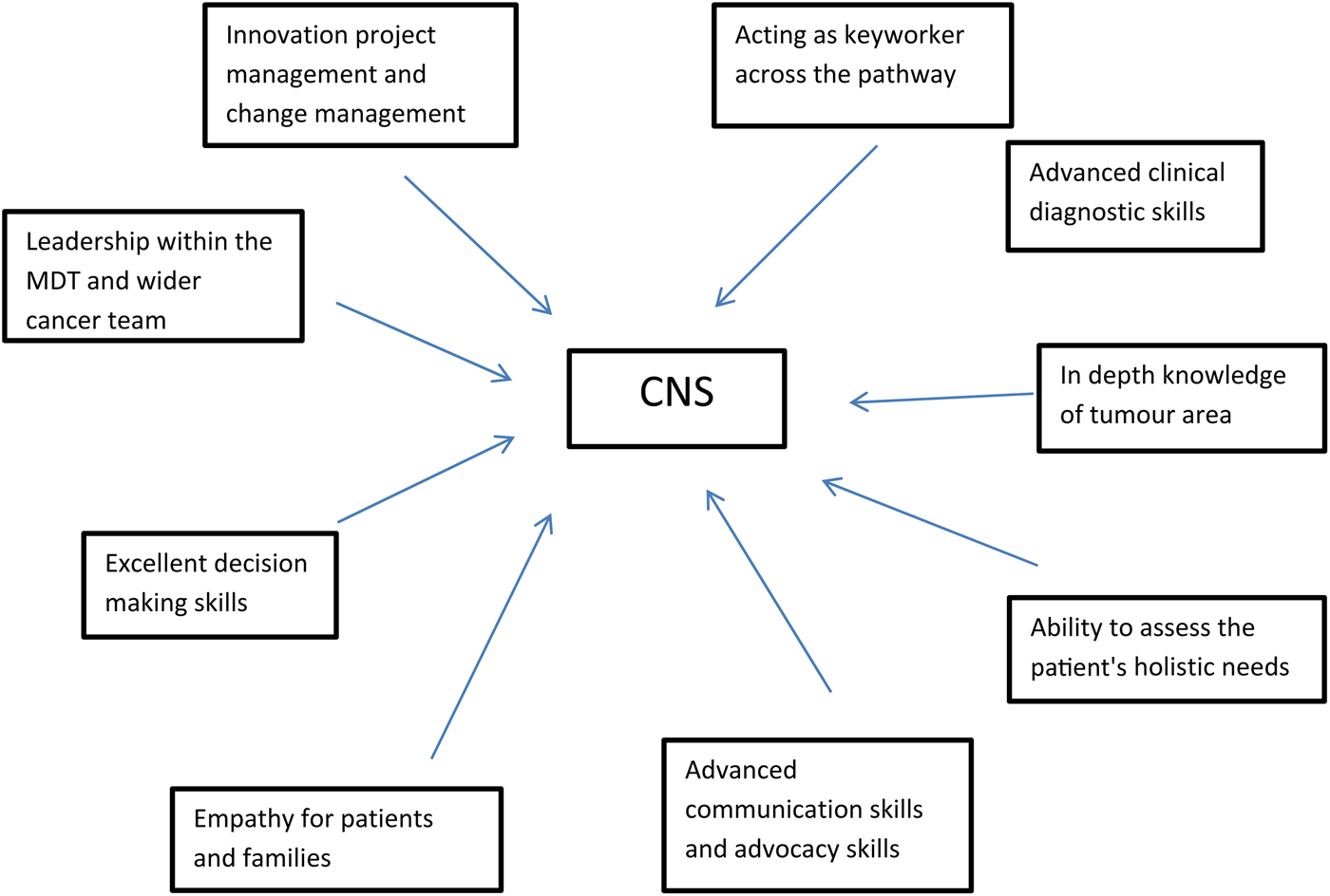 The clinical nurse specialist's role in head and neck cancer care ...